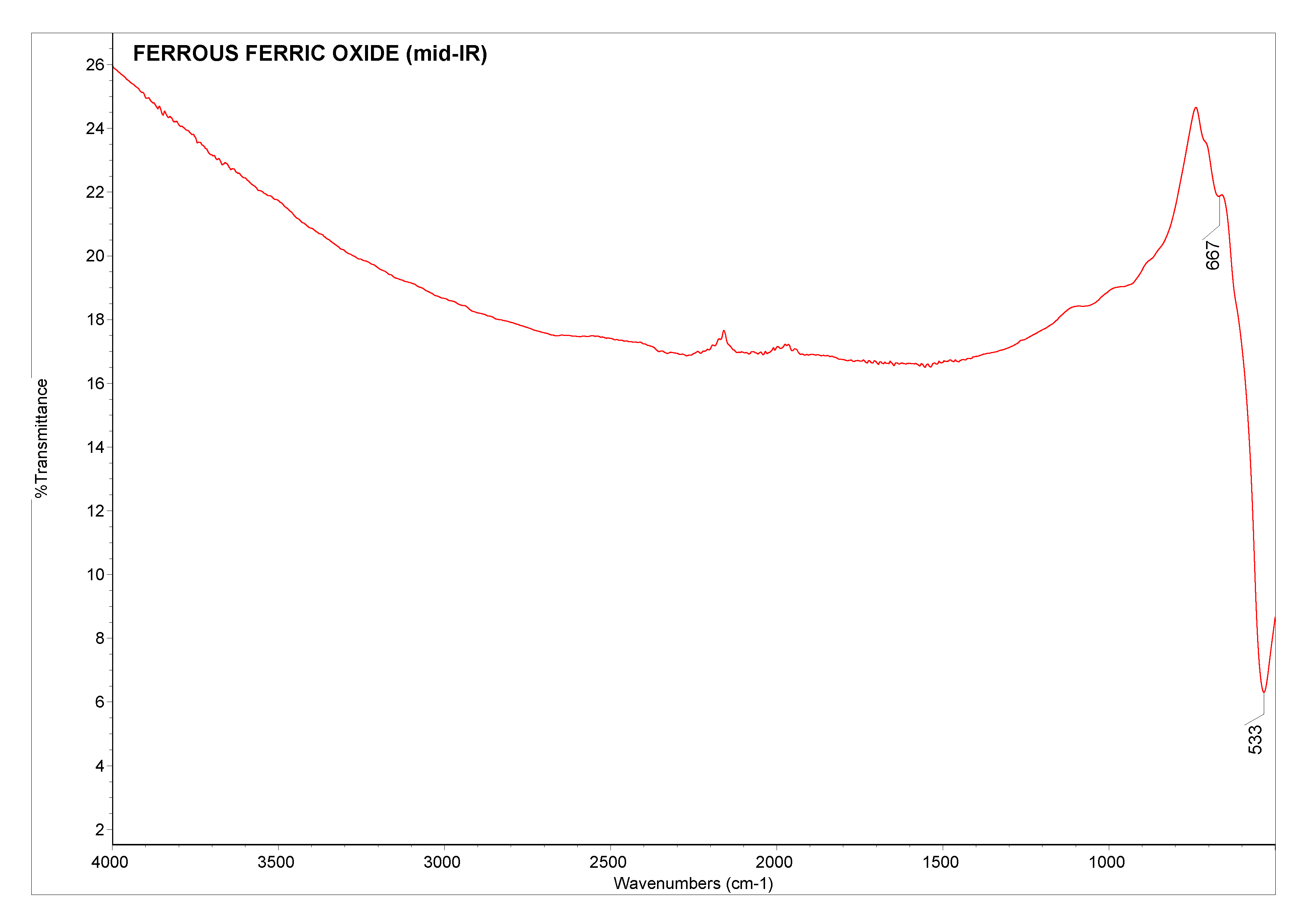 Ferrous Ferric oxide – Database of ATR-FT-IR spectra of various materials