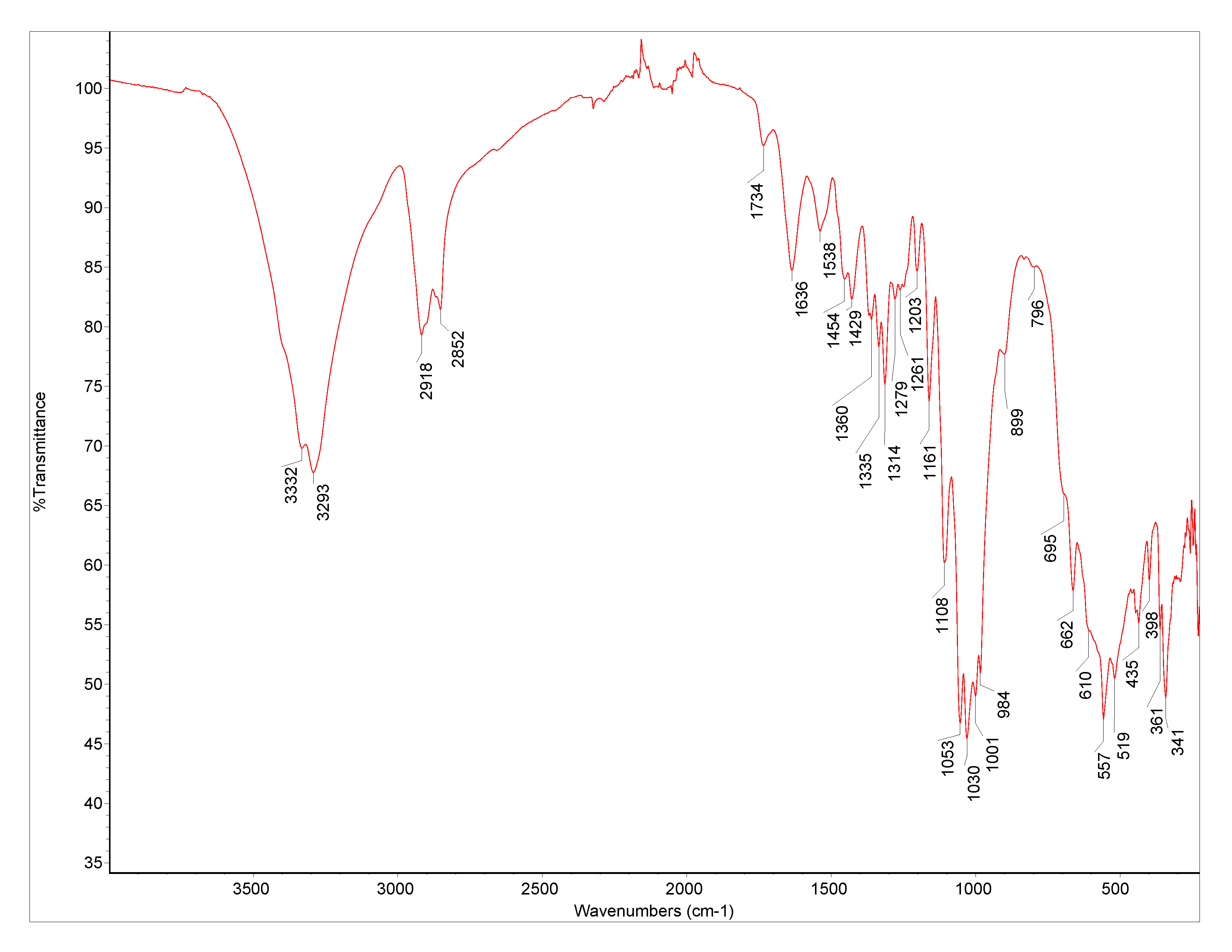 Cotton-Polyamide fibres – Database of ATR-FT-IR spectra of various materials