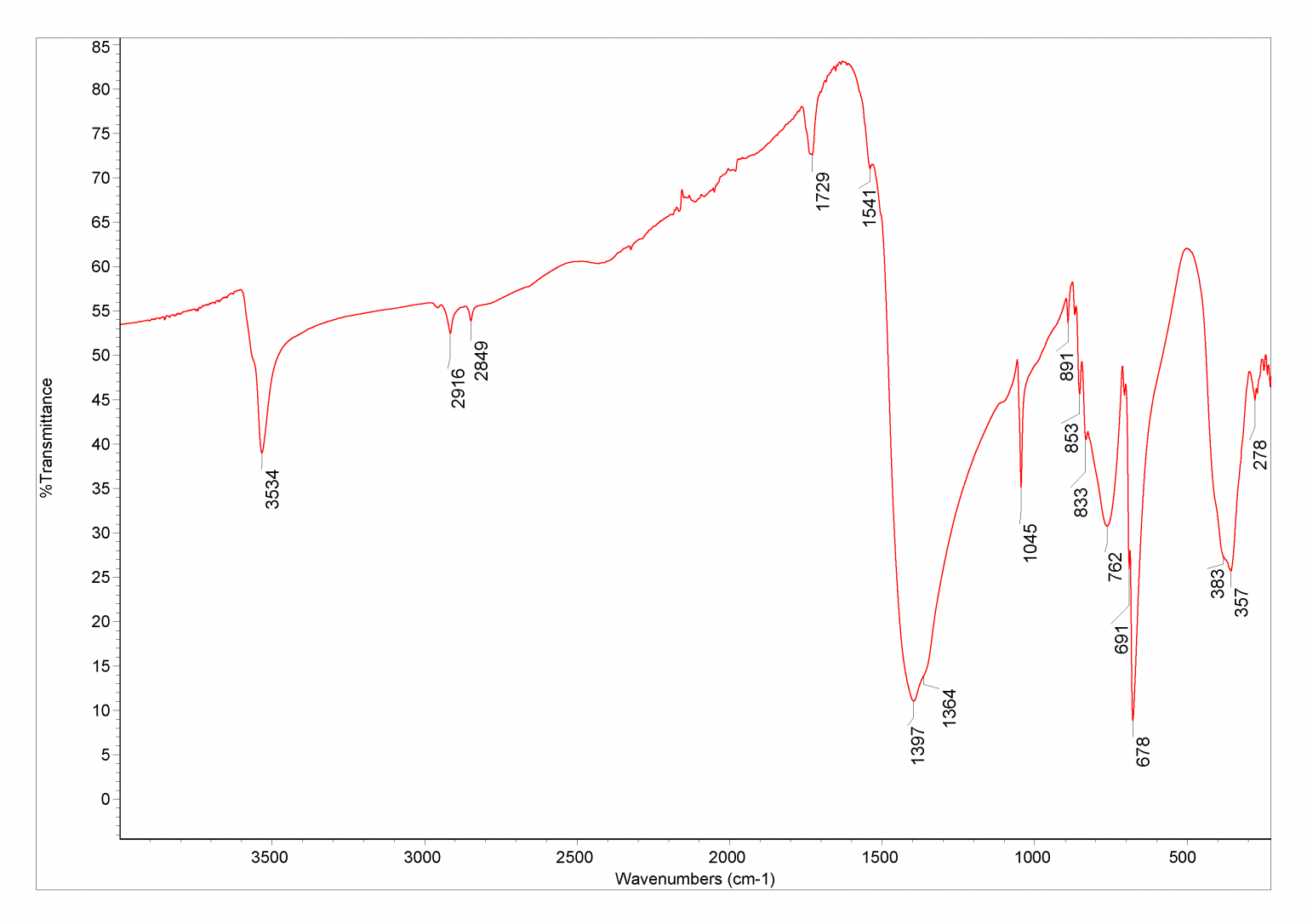 Lead White Database Of Atr Ft Ir Spectra Of Various Materials