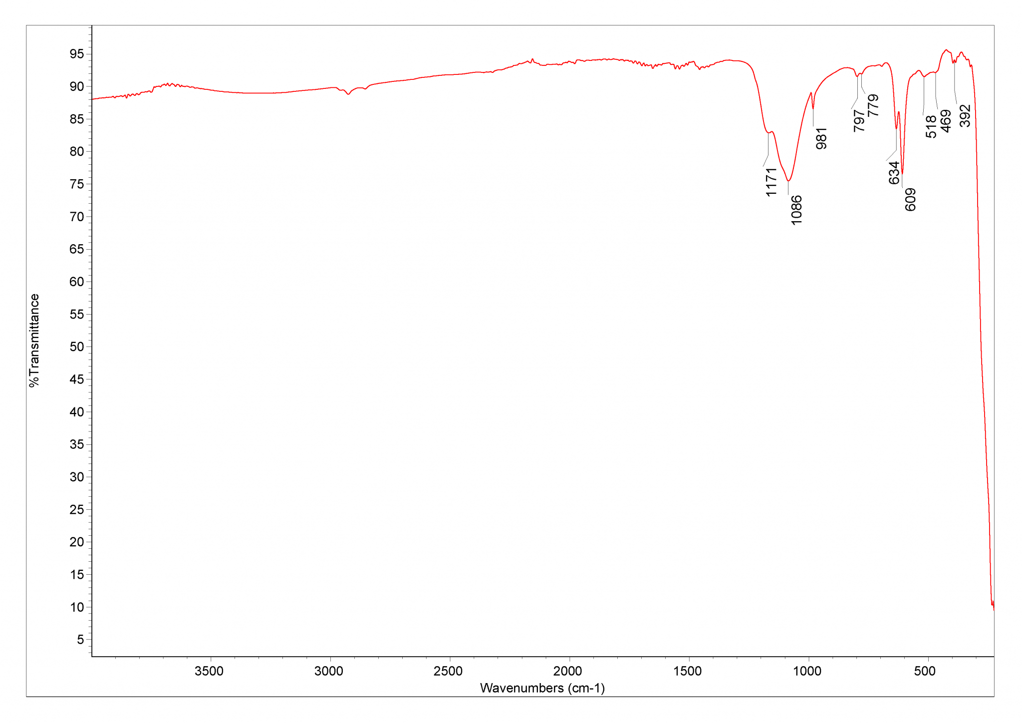 Cadmium yellow – Database of ATR-FT-IR spectra of various materials