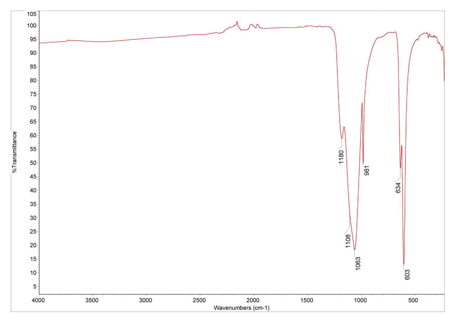 Barium Sulphate Database Of Atr Ft Ir Spectra Of Various Materials