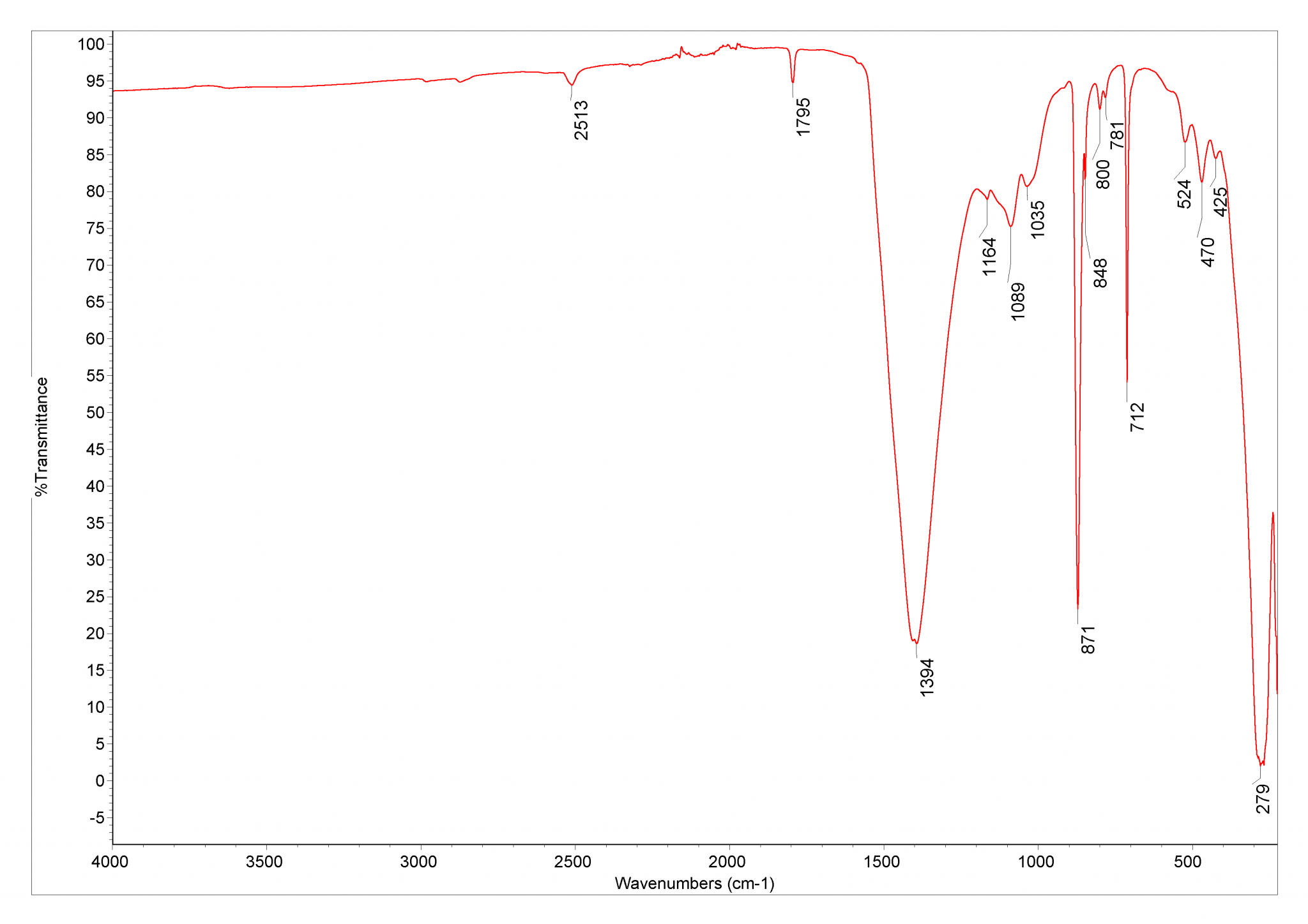 Chalk – Database of ATR-FT-IR spectra of various materials