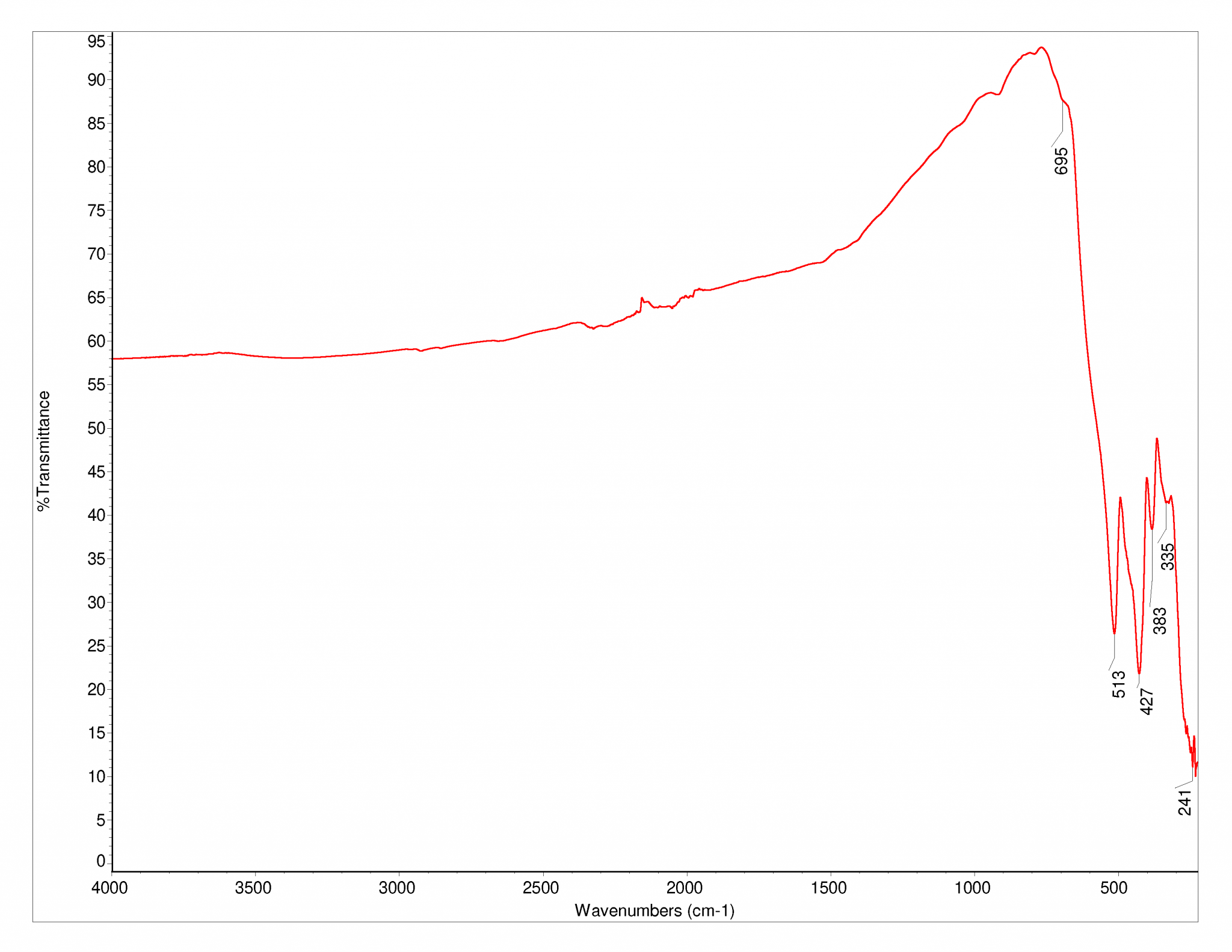 Iron(III) oxide – Database of ATR-FT-IR spectra of various materials