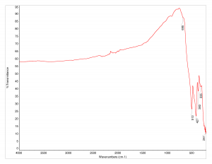 Iron(III) oxide – Database of ATR-FT-IR spectra of various materials