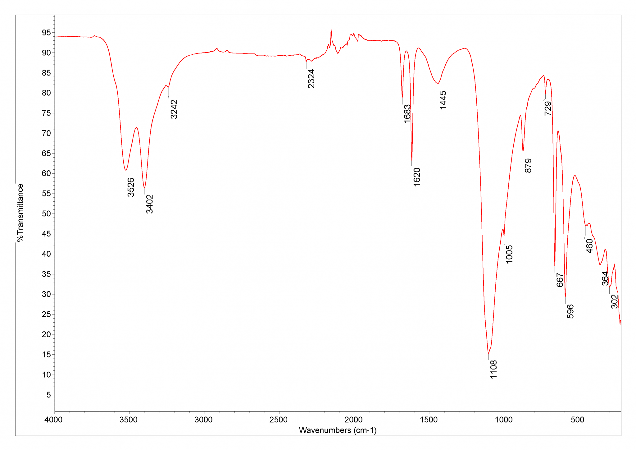 Gypsum – Database of ATR-FT-IR spectra of various materials