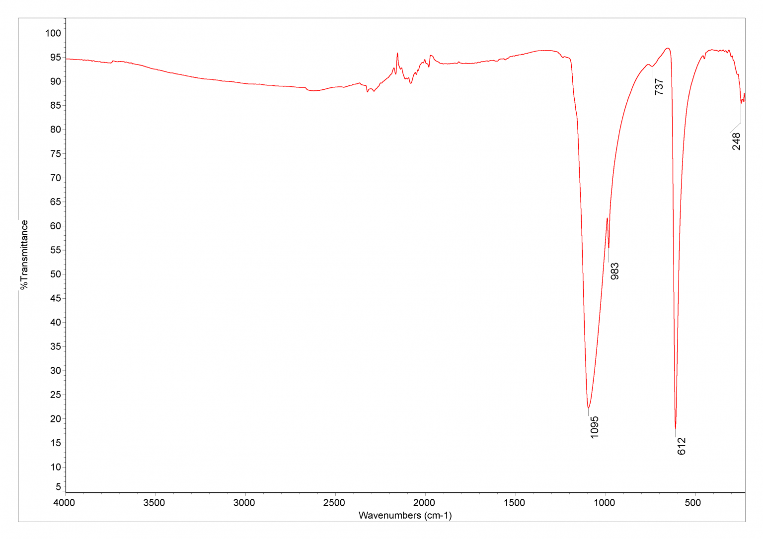 Potassium sulphate – Database of ATR-FT-IR spectra of various materials