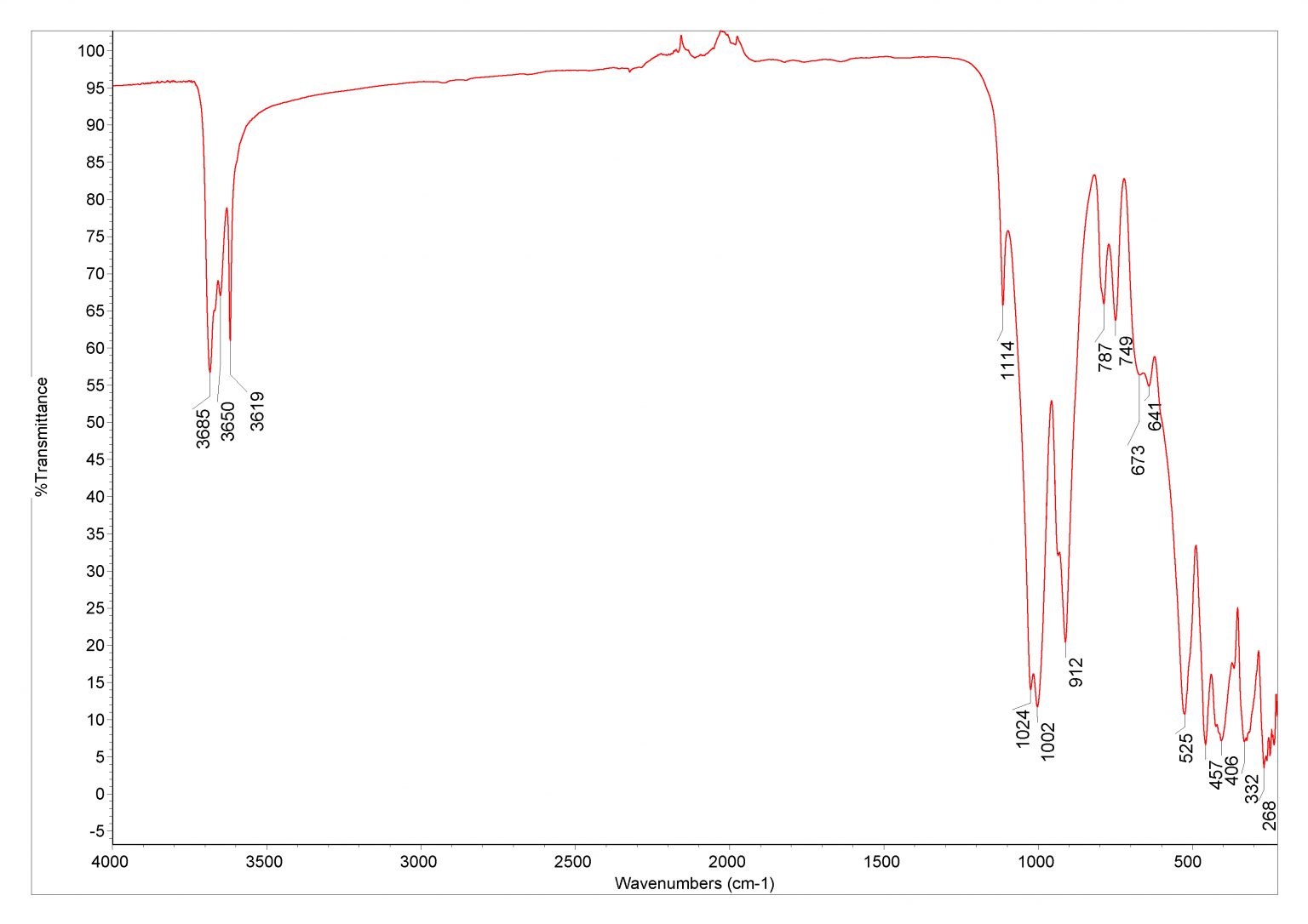 Kaolinite – Database of ATR-FT-IR spectra of various materials